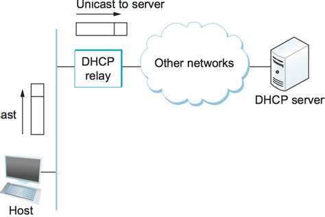 Foto Apa Itu Dynamic Host Configuration Protocol Dhcp