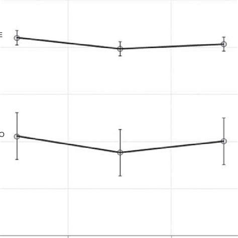 Least Square Means ± Standard Errors Of Expected H E And Observed H