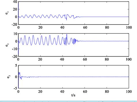 Figure 1 From Chaos Anti Synchronization Between Chen System And