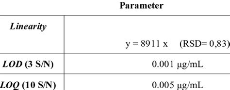 Linearity Lod And Loq Download Table