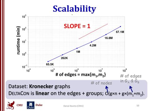Ppt Deltacon A Principled Massive Graph Similarity Function
