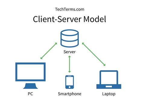 the client server relationship if you are have spent any length of