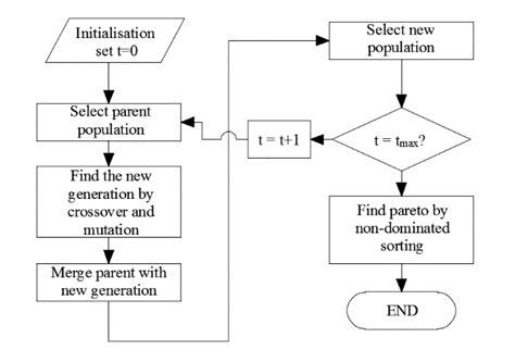 pareto frontier for bi objective optimization problem non dominated