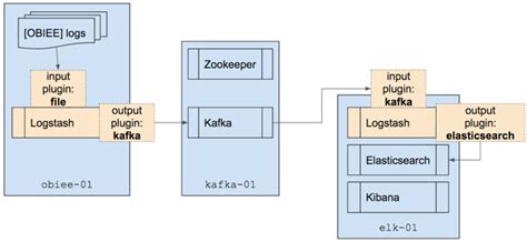 forays into kafka logstash transport centralisation