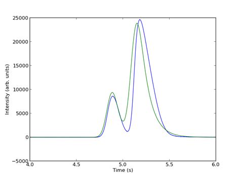 curve fitting to get overlapping peak areas