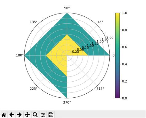 python why is the following matplotlib plot missing a