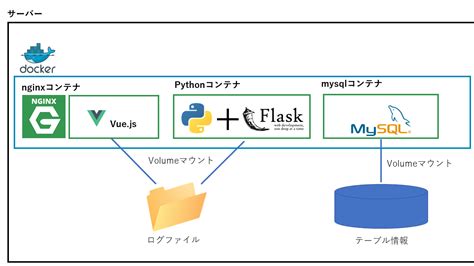 vue jsとflaskのdocker環境を構築してみた qiita