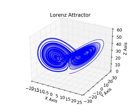 mplot3d example code lorenz attractor py — matplotlib 1 5