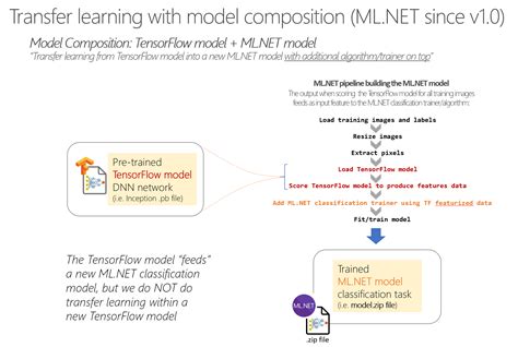 training image classification recognition models based on deep learning