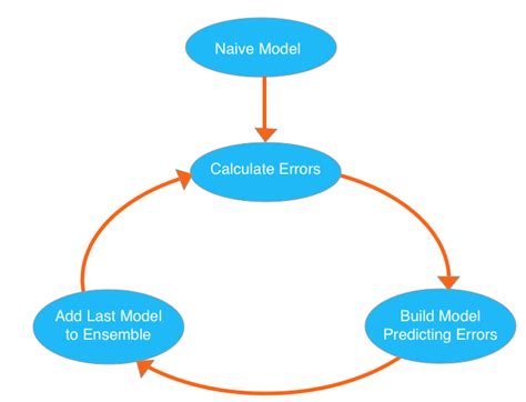 xg boosting machine learning mesinl