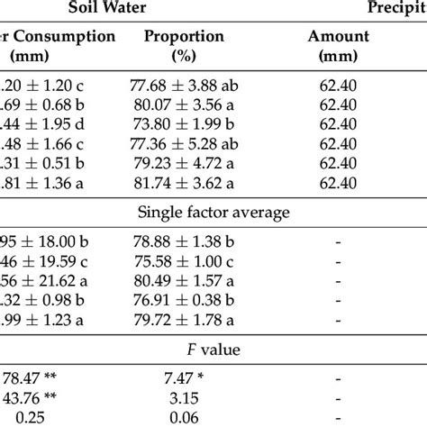 Sowing Method And Nitrogen Fertilizer On Total Water Consumption Of