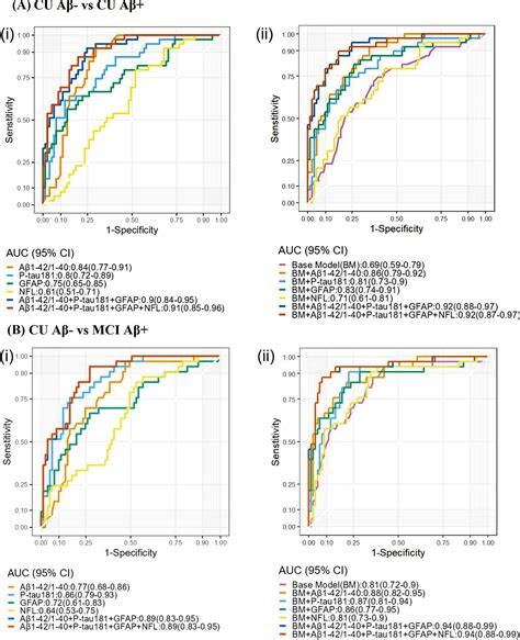 Plasma Aβ42 40 Ratio P‐tau181 Gfap And Nfl Across The Alzheimers