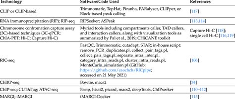 Bioinformatic Analysis For High Throughput Methodologies In Lncrna