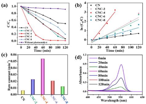 A Kinetic Curves Of Photodegradation Of Rhb B Corresponding