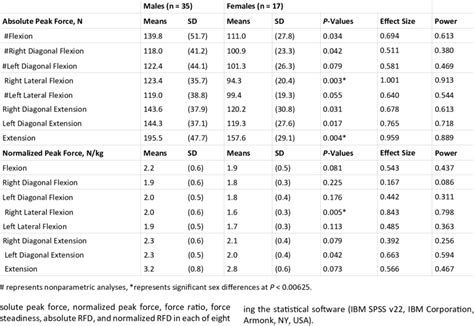 sex differences in absolute and normalized peak force