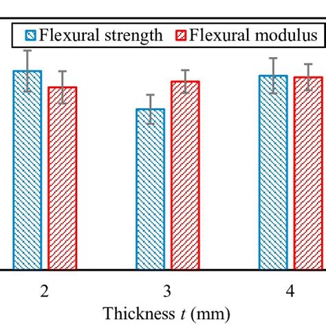 Influences Of Thickness On Flexural Strength And Flexural Modulus