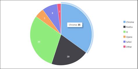 modern charts dart package