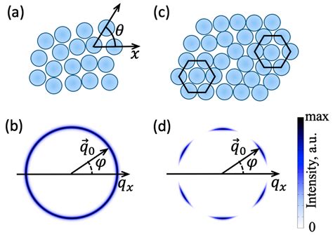 Materials Free Full Text Angular X Ray Cross Correlation Analysis