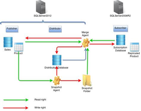 sql server replication merge replication type step by