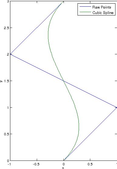 simple bézier curves in matlab