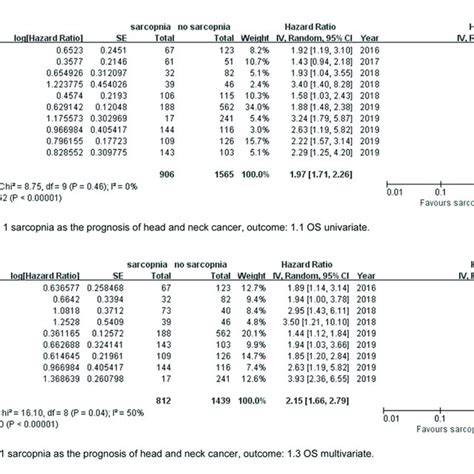 Forest Plot Of A Univariate Data Of Rfs B Multivariate Data Of