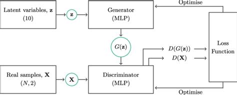 Schematic Diagram Of A Generative Adversarial Network Gan Download