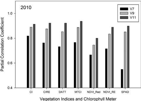 Partial Correlation Coefficient Values Between Vegetation Indices And