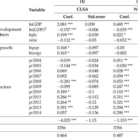 results of the two way fixed effect model download table