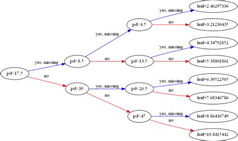 xgboost tree for msws download scientific diagram