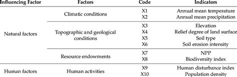Index System Of Influencing Factors Download Scientific Diagram