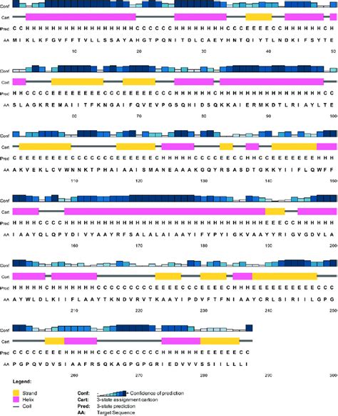 Secondary Structure Prediction Of The Final Multi Epitope Vaccine