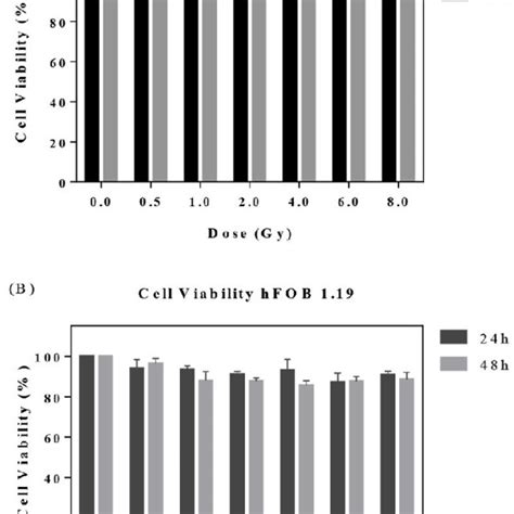 Percentages Of Bystander Cells Viability At Different Radiation Doses