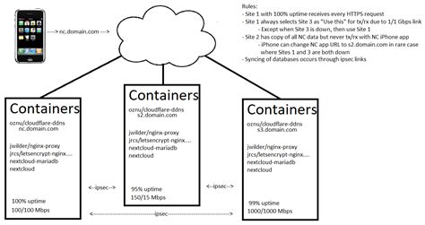 can i use k8s run nextcloud container at three self hosted