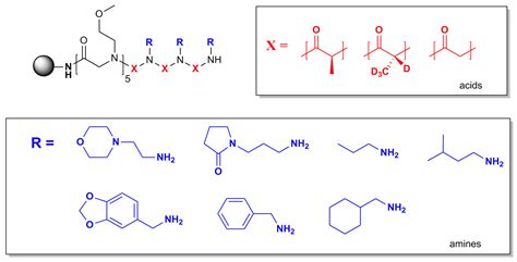 Split And Pool Synthesis And Characterization Of Peptide Tertiary Amide