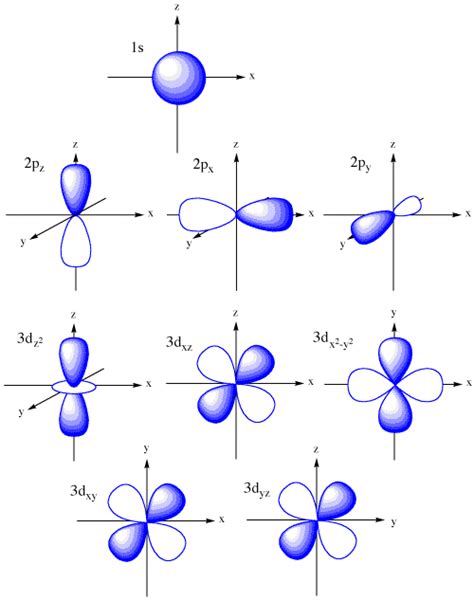 How To Draw Orbital Diagrams For Elements
