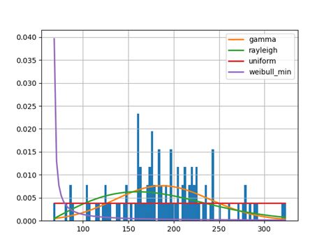 python 3 x does fitting weibull distribution to data using scipy