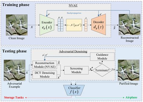 Entropy Free Full Text Adversarial Defense Method Based On Latent