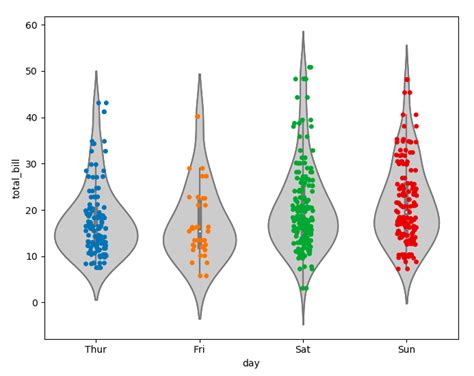 python seaborn stripplot with violin plot bars in front of points
