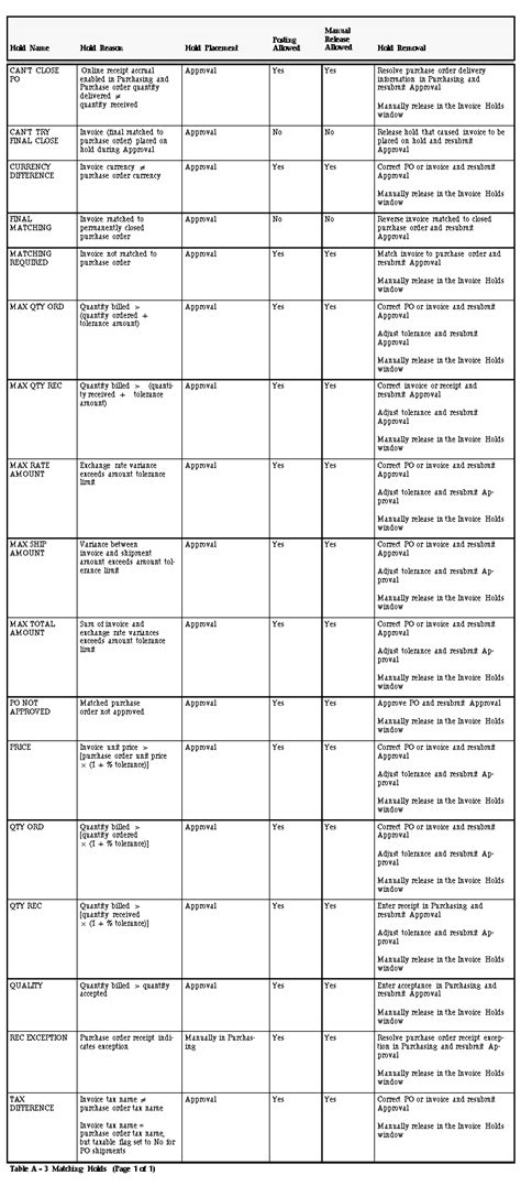 Summary Of Approval Hold Codes Oracle Payables Help