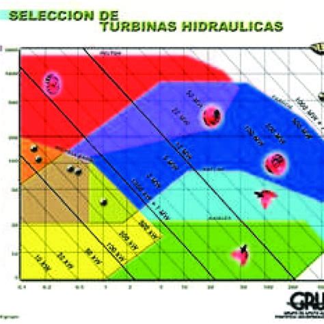Selección De Turbinas Hidráulicas Instituto De Ciencias De La
