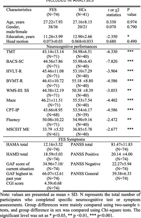 Table I From Abnormal Static And Dynamic Local Functional Connectivity