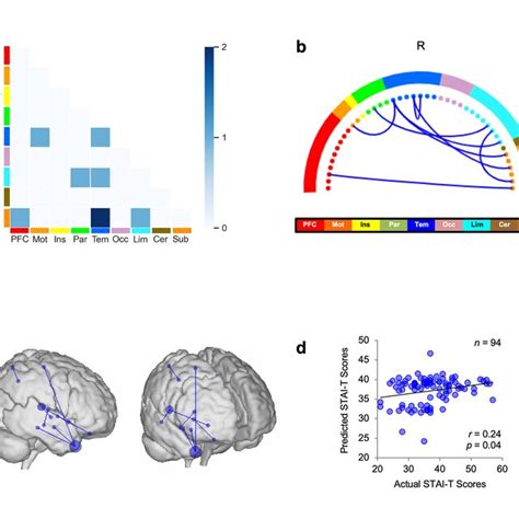 Connectome Based Prediction Model Of Trait Anxiety And Contributing