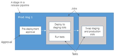 stages in azure pipelines azure pipelines microsoft learn