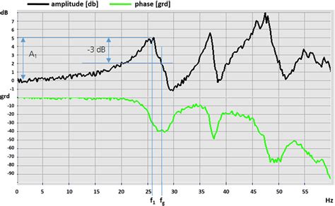 Bode Diagram With Determination Of Limit Frequency Fg Fqg In Hz