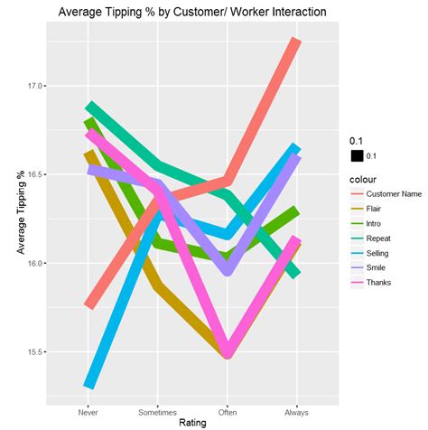 visualization tableau combining multiple line graphs