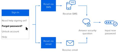 deploy sso for your workforce okta