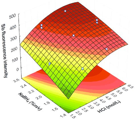 Response Surfaces For Quadratic Function Adjusted To The Data Obtained