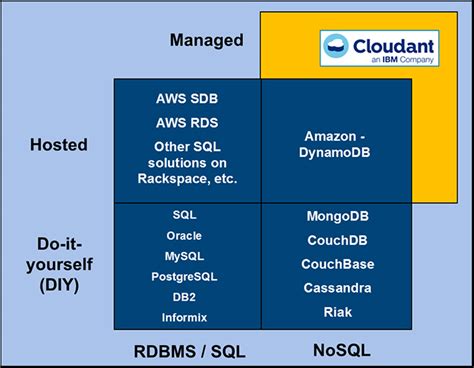 ibm cloudant the do more nosql data layer ibm redbooks