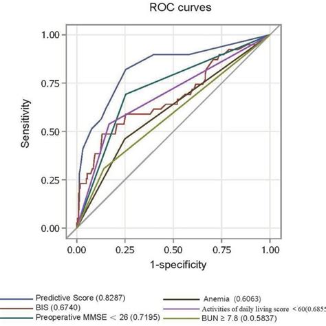 Receiver Operating Characteristic Roc Curves Of The Predictive Score