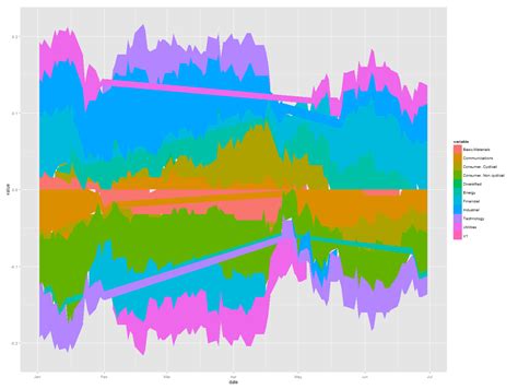 r graph anomalies stacked area chart ggplot2 stack overflow